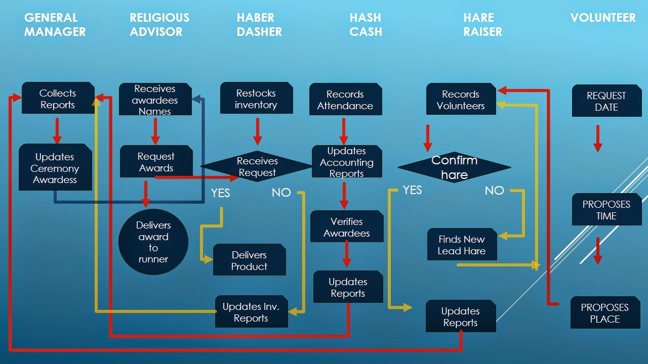 Rachel Silversmith's Software Engineering Blog: H3 activity diagram