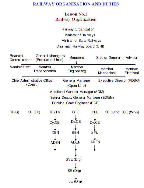 ENGINEERING P WAY & WORKS GUIDE INDIAN RAILWAY (HI / ENG): RAILWAY ...