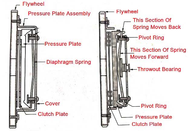 What is Diaphragm Clutch? Construction, Operation of diaphragm Clutch ...