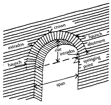 Brick Arches – Semi-cirular arch – Rough and axed arches. | Civil Construction Tips