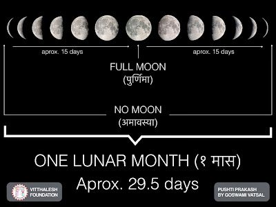 Pushtiprakāsh - Know your Pushtimarg: Adhika Mās - The Extra month with ...