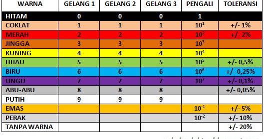 Tabel Kode Warna Resistor