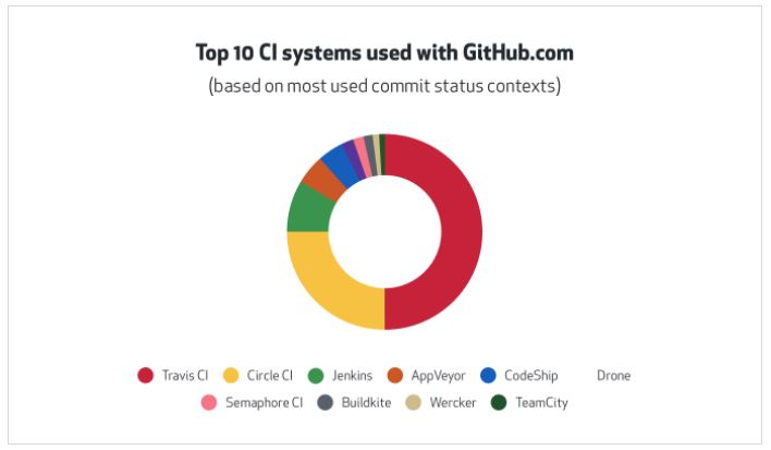 Top 10 CI systems with Git