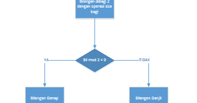 Algoritma Bilangan Genap dan Ganjil