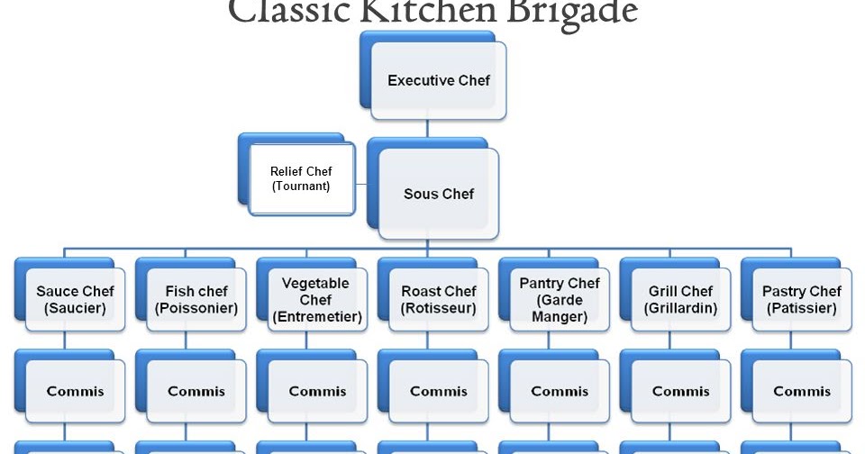 Kitchen Hierarchy