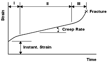 Creep Analysis In Turbomachinery - My Engineering World
