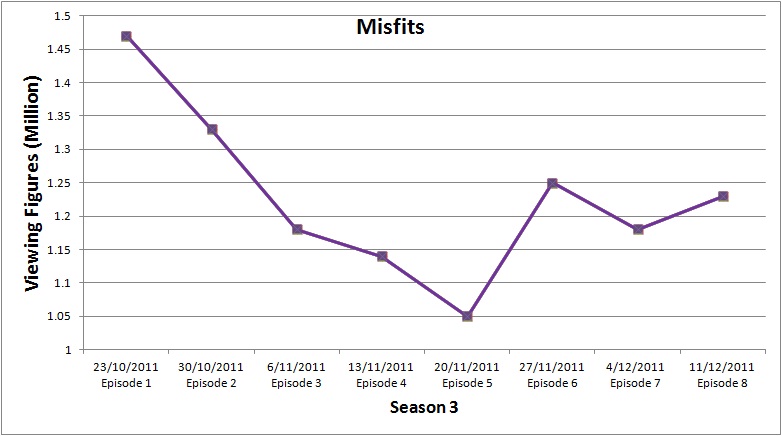 AS Media Studies - Kira Mushing: Secondary Research for Misfits