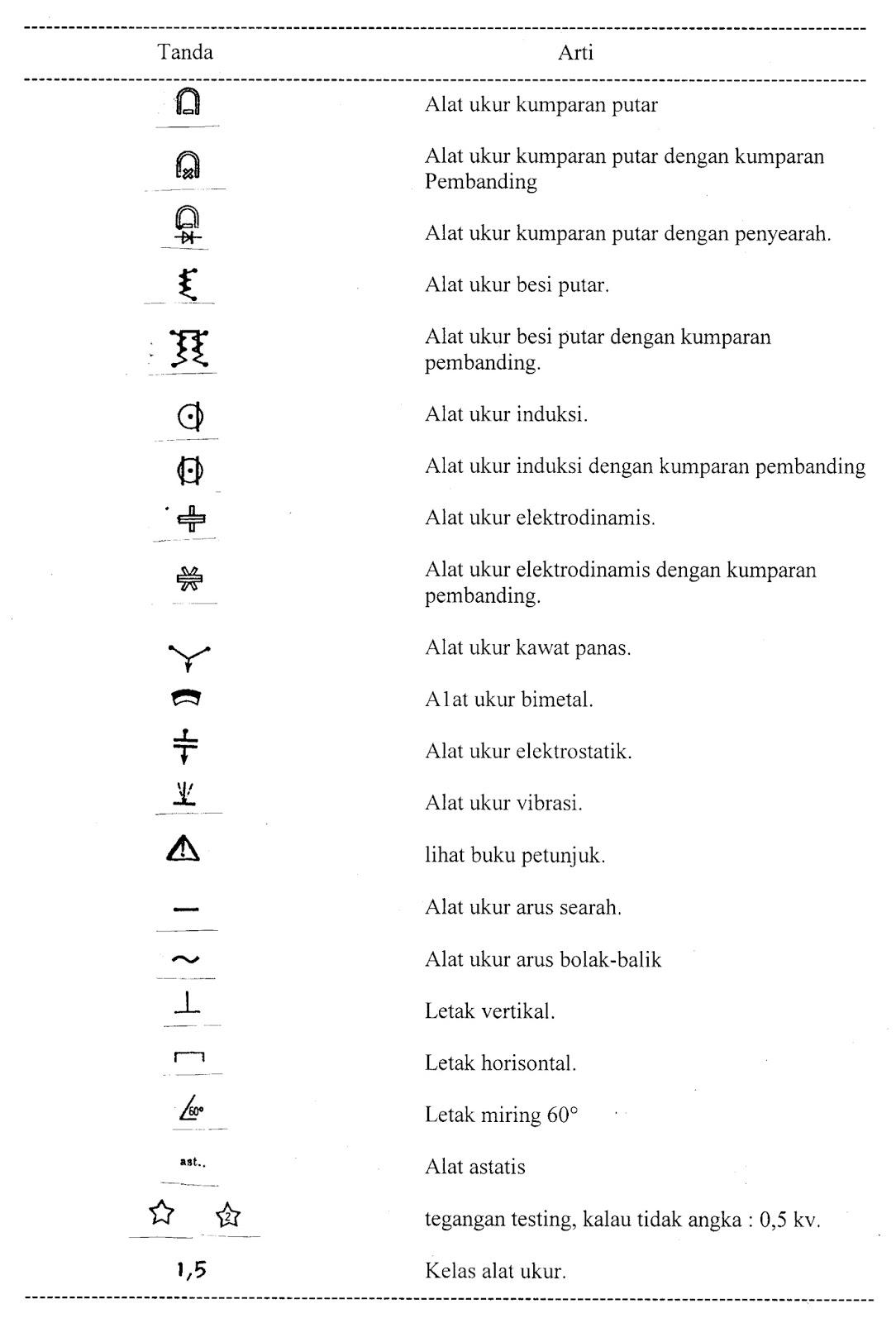 Semua Tentang Elektro: Tanda Tanda Alat Ukur
