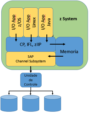 zSystem IBM (mainframe) - Arquitetura - 1
