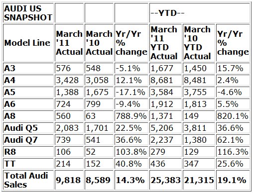 Audi reports best-ever March and first quarter U.S. sales ...