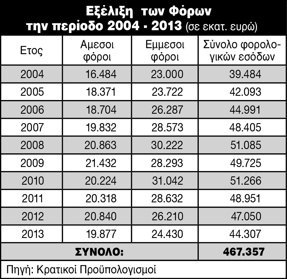 PATRINAKI: ΦΟΡΟΙ...ΦΟΡΟΙ...ΦΟΡΟΙ