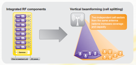 TelecomStudy18 : Active Antenna system (AAS)
