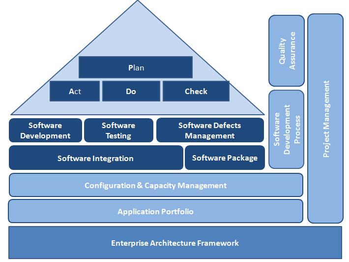 FACTO Enterprise Architecture Framework ~ estudo, pesquisa e inovação