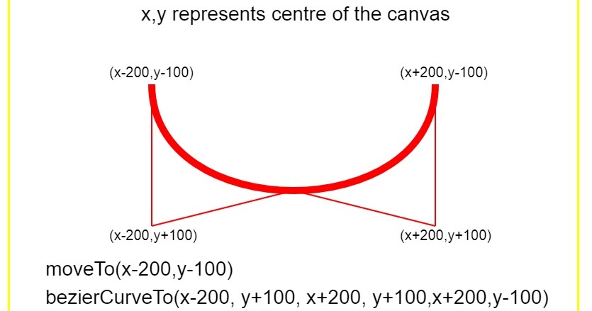 Bezier Curve In Canvas CSPrograms4u Bezier Curve In Canvas CSPrograms4u