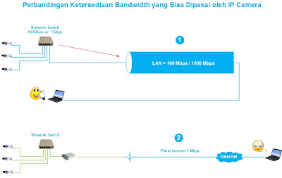wiki-CCTV: Bandwidth pada IP Cam dan Cara Mengamatinya - Bagian 1
