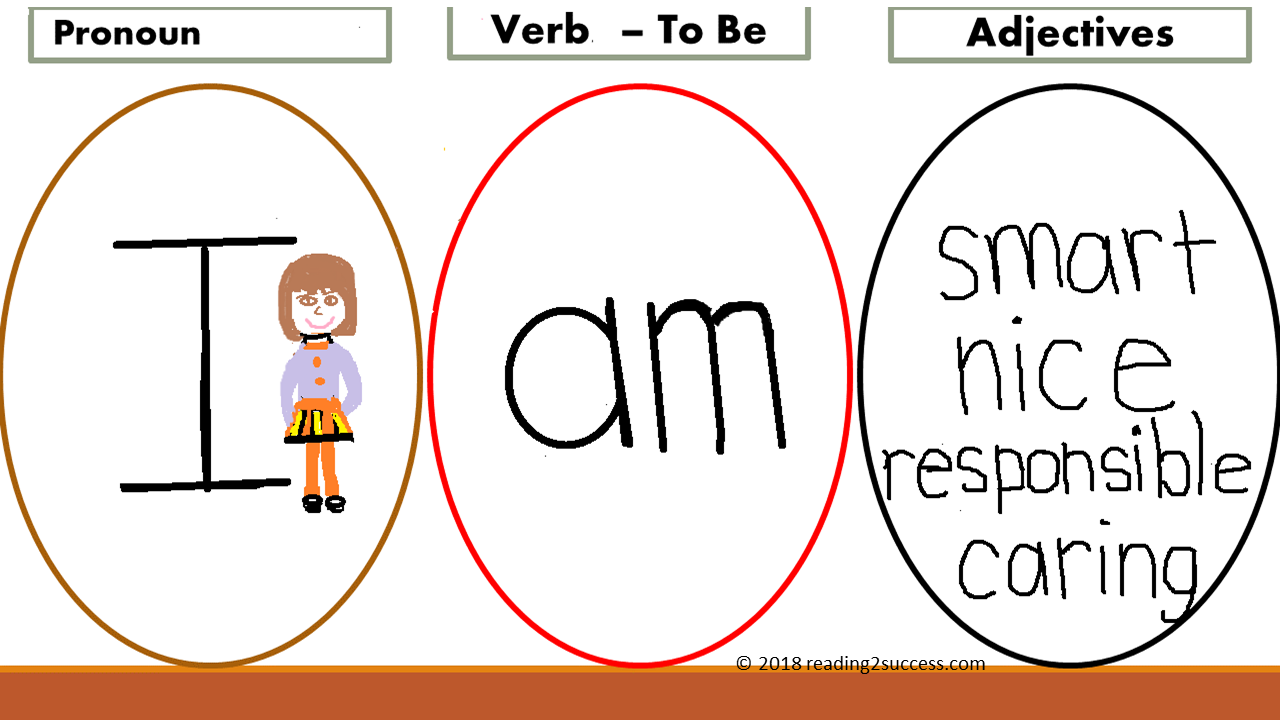 Reading2success: Introducing the Verb- To Be (am) using positive adjectives
