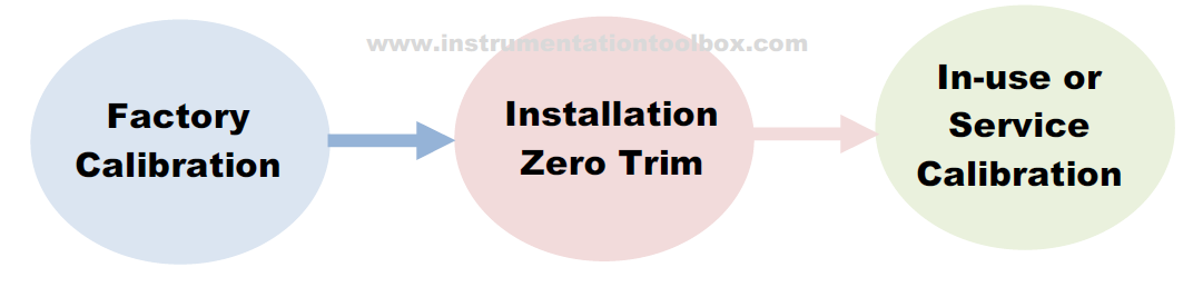 Calibration Practice For Pressure and Flow Transmitters. ~ Learning ...
