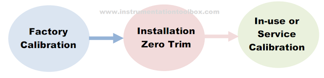 Calibration Practice For Pressure and Flow Transmitters. ~ Learning ...