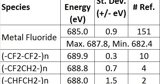 X-ray Photoelectron Spectroscopy (XPS) Reference Pages: Fluorine