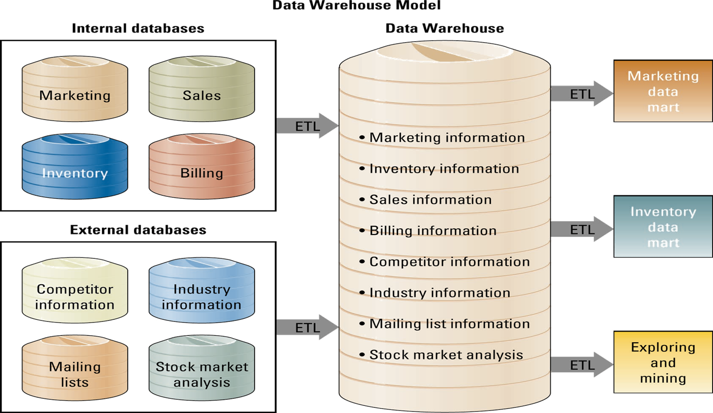 MGT 300: CHAPTER 8 : ACCESSING ORGANIZATIONAL INFORMATION - DATA WAREHOUSE