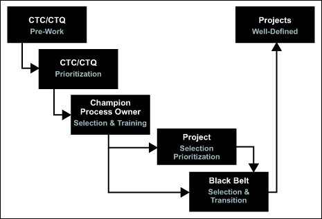 Six Sigma Deployment Planning and Readiness Assessment | Process News