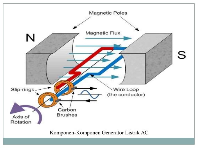 Fisika: INDUKSI ELEKTROMAGNETIK
