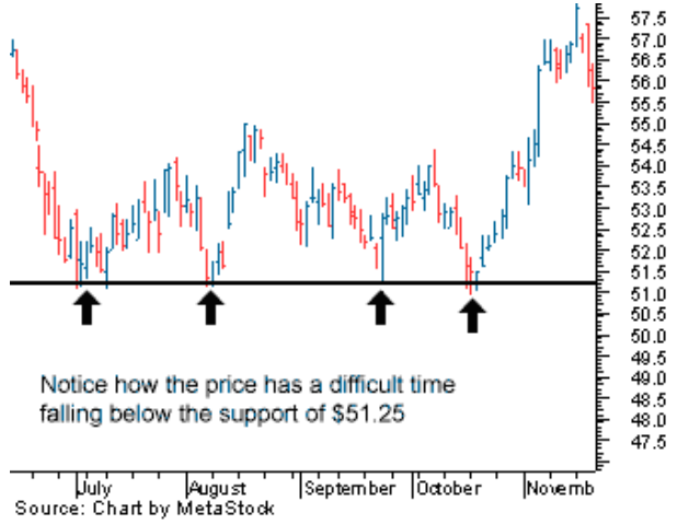 Support dan Resistance dalam Trading Saham: Menentukan Support dan ...