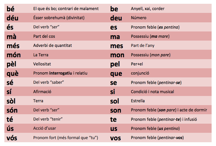 CATALÀ FÀCIL 2019-2020: LLISTAT D'ACCENTS DIACRÍTICS