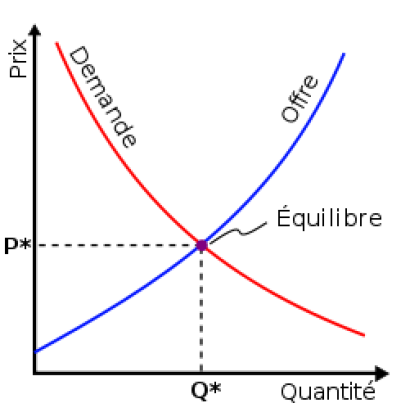 TH1: Chapitre 1: Le prix et les décisions des agents économique