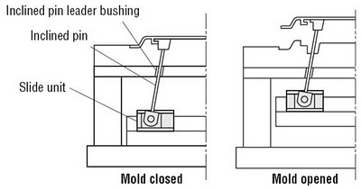 Mold technology: Loose core for ejecting undercut at injection mold