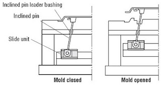 Mold technology