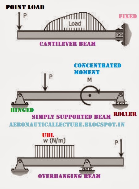 Beam basics
