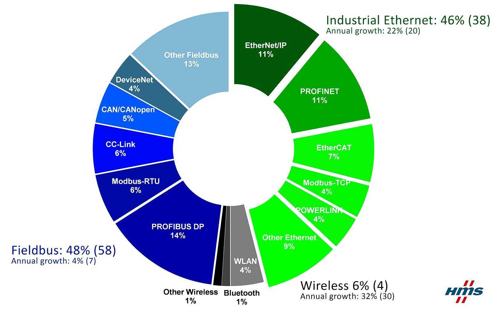 HMS Industrial Networks