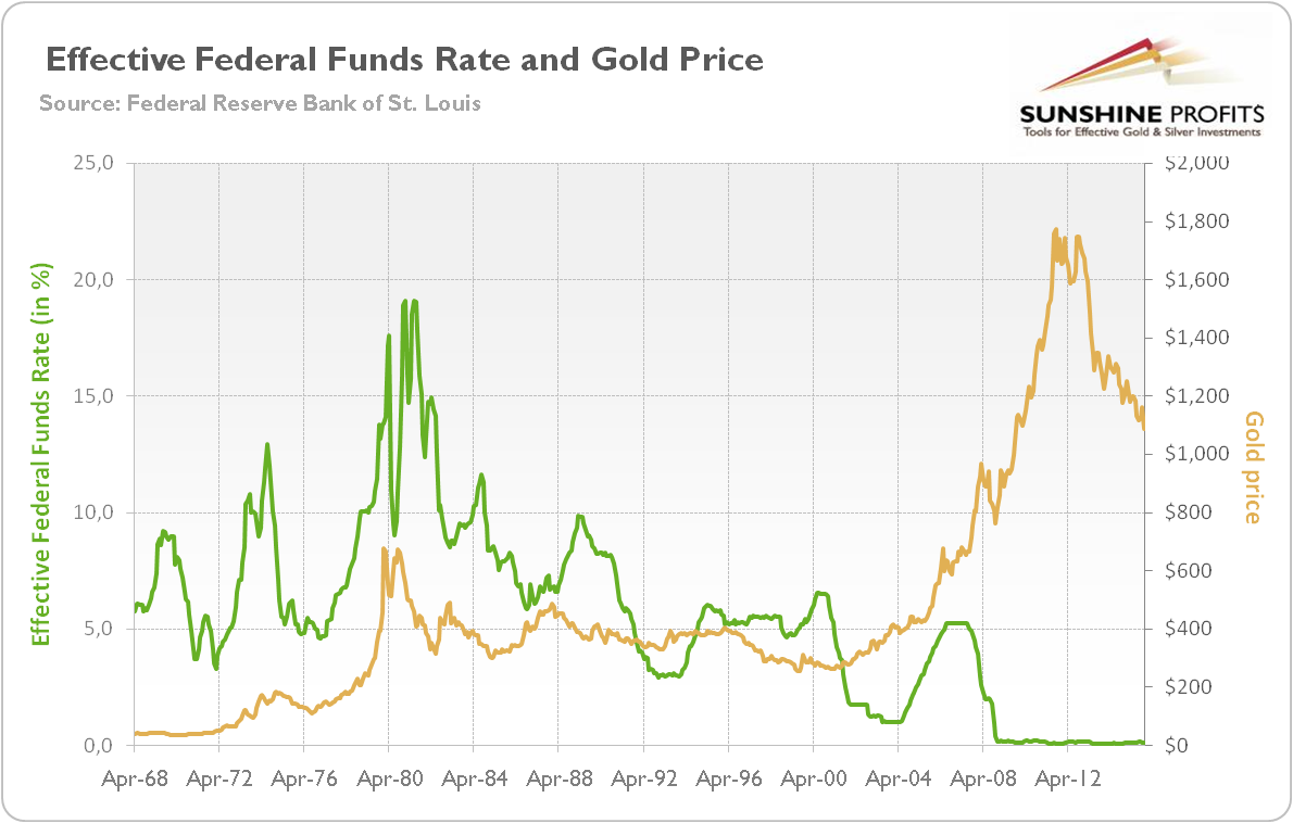Interest Rates And Gold InvestForeignShare interest-rates-and-gold-investforeignshare