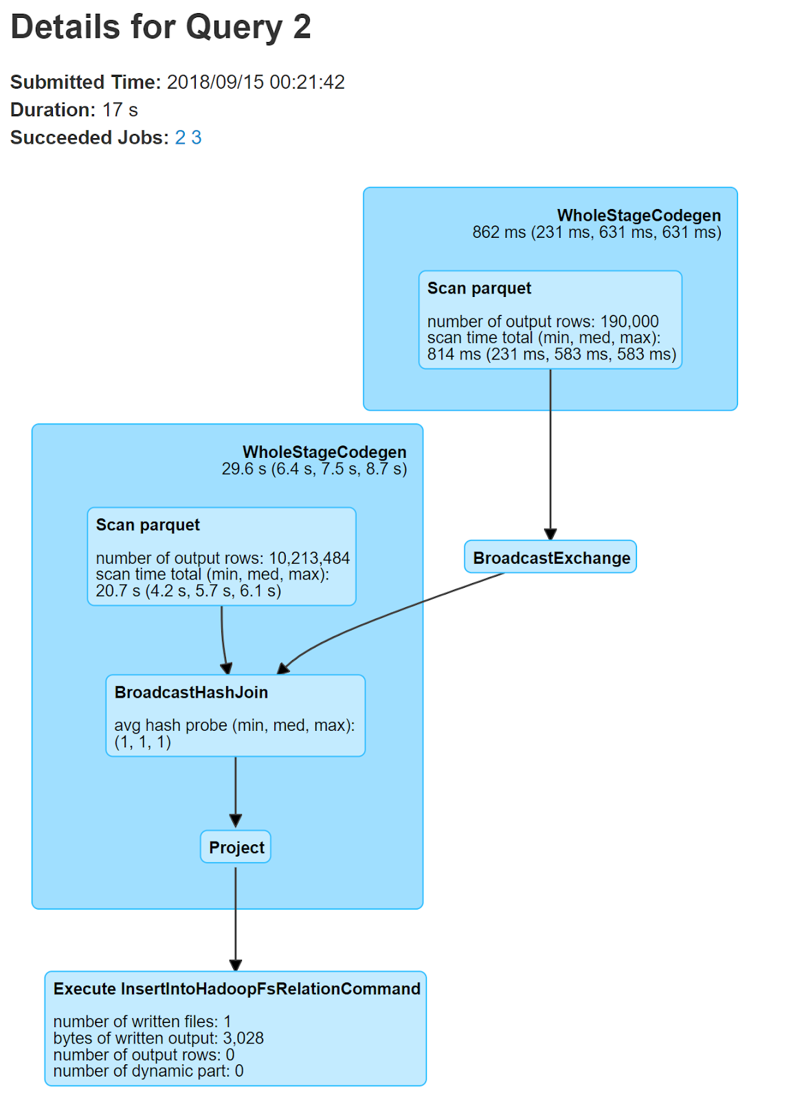 Apache Spark Broadcast Hash Join