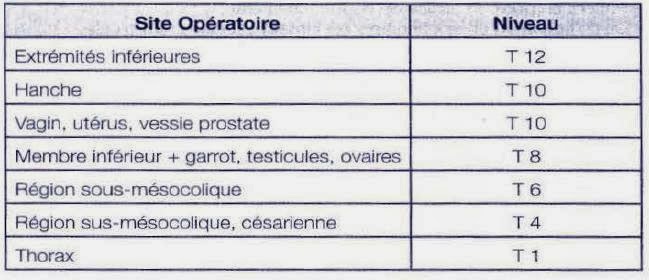 ANESTHÉSIE PÉRIDURALE : NIVEAUX ET VOLUMES THÉORIQUES ~ Médecine en ...
