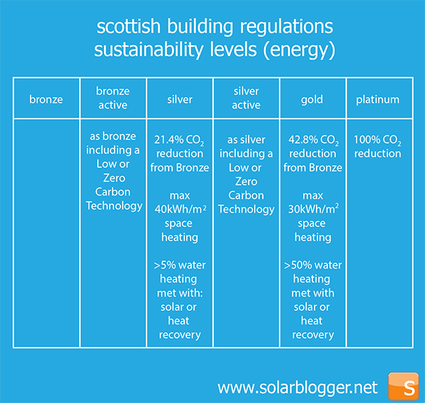 the solarblogger: Lessons from the Sustainable Building Regulations in ...