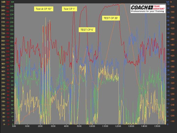 CTA - Coach Team Assistant: Critical Power Test