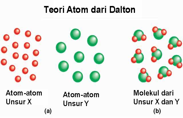 Atom,Ion,dan Molekul