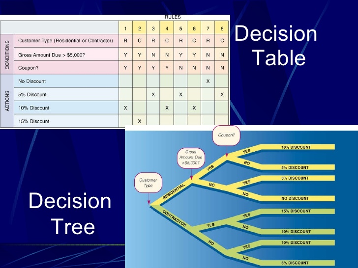 Decision Table In System Analysis And Design Captions Beautiful Decision Table In System Analysis And Design Captions Beautiful