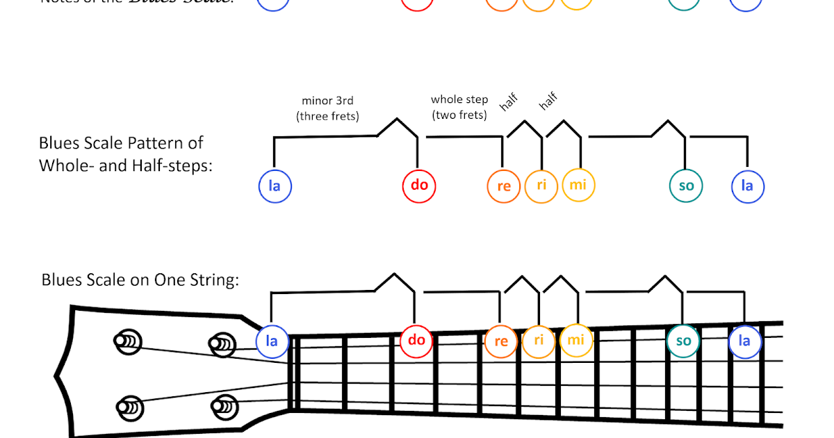 Jeri's YOUkulele Notes: Blues Scale Pattern