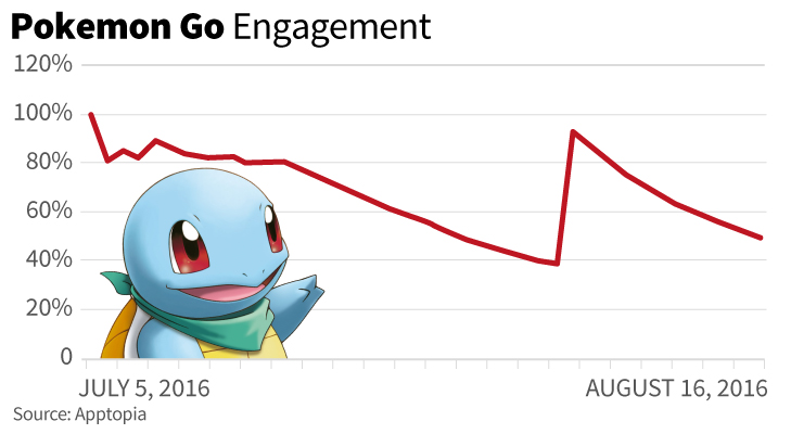 Pokemon Go Tips And Tricks Pokemon Go Players Are Now Loosing Interest The Game Significantly