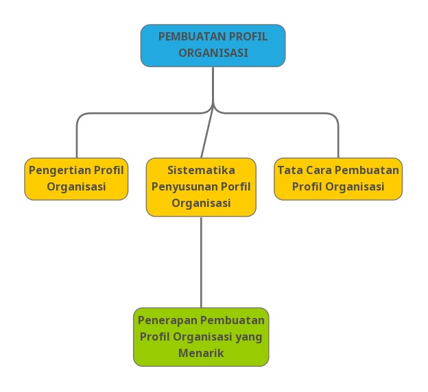 Media Komunikasi Humas & Pembuatan Profil Organisasi