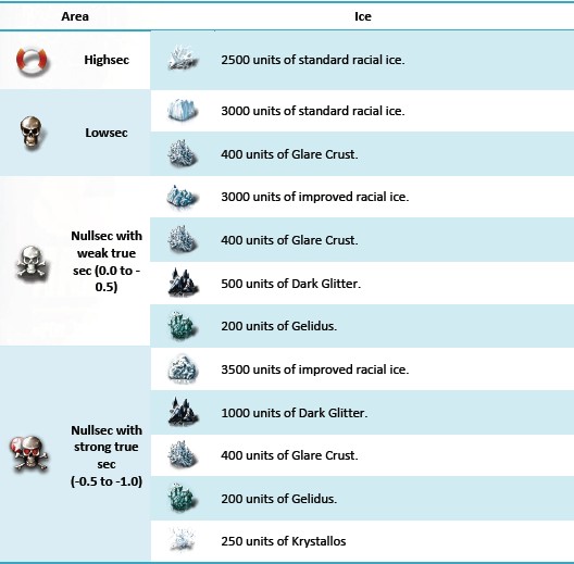 เเหล่งความรู้สำหรับ EVE Online ไทย Thailand EVE Online Guide: -Ice ...