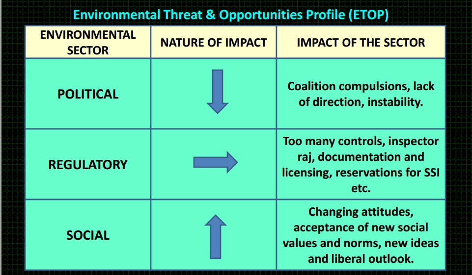 Business Management Lesson: Environmental Threat & Opportunities Profile (ETOP)
