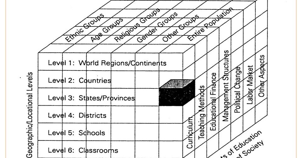 Comparative Education: Bray & Thomas Cube