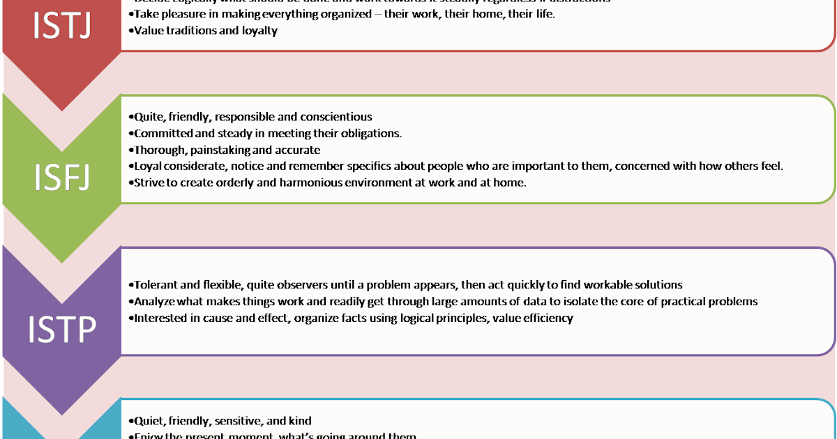 Management Bytes from MandE: Understanding the 16 personality types ...