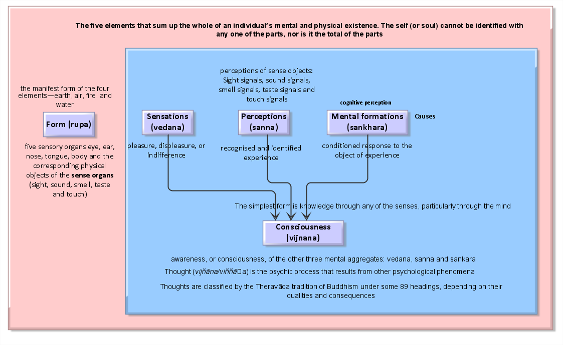 Rupa in the 5 aggregates : r/theravada