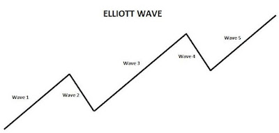 Elliott Wave DNA