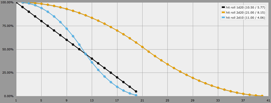 Saurondor: Using 2d20 for hit roll (as in 1d20 + 1d20, not the weird ...